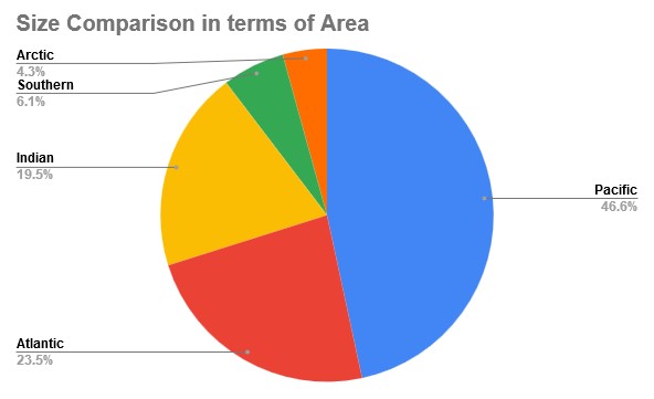 Comparing the Size of the World’s Oceans – Fair Winds & Following Seas