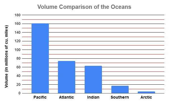 Comparing the Size of the World’s Oceans – Fair Winds & Following Seas