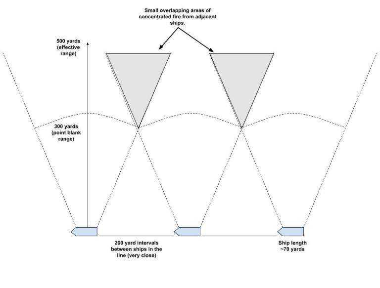 The Line of Battle – Fair Winds & Following Seas