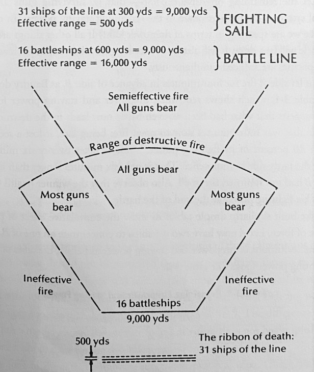The Line of Battle – Fair Winds & Following Seas
