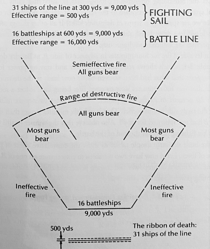 The Line of Battle – Fair Winds & Following Seas