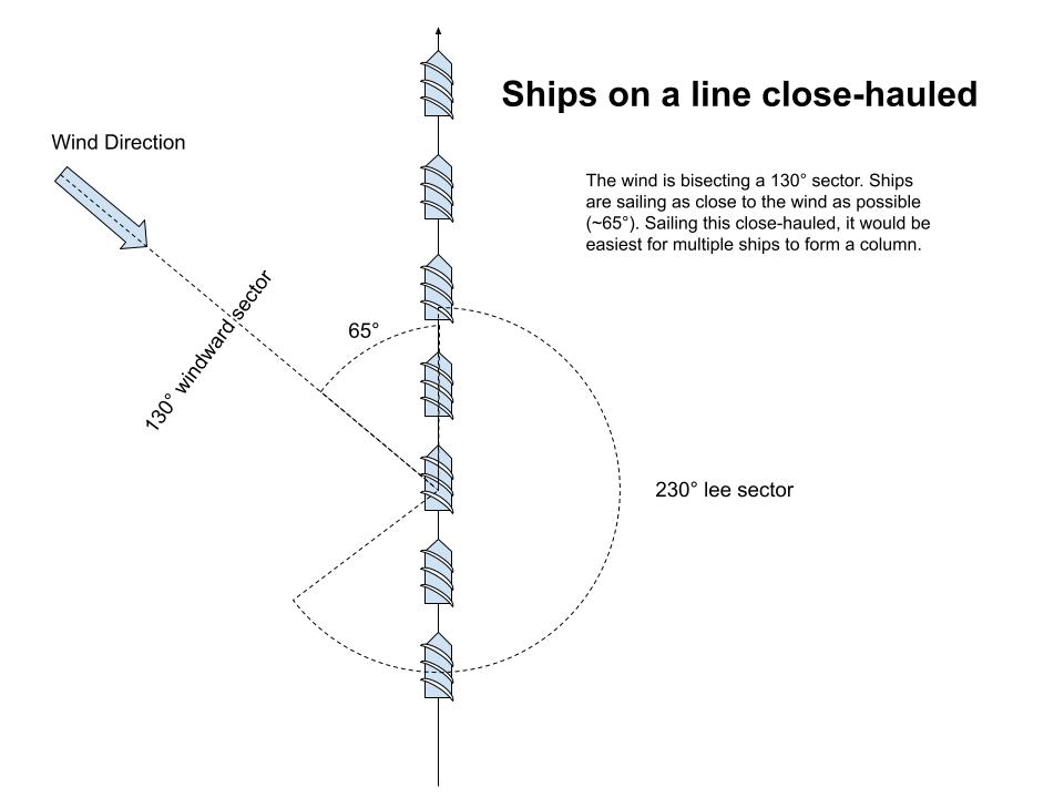 The Line of Battle – Fair Winds & Following Seas